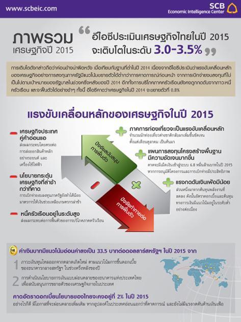 Infographics / EIC Infographic: ภาพรวมเศรษฐกิจปี 2015 | SCBEIC