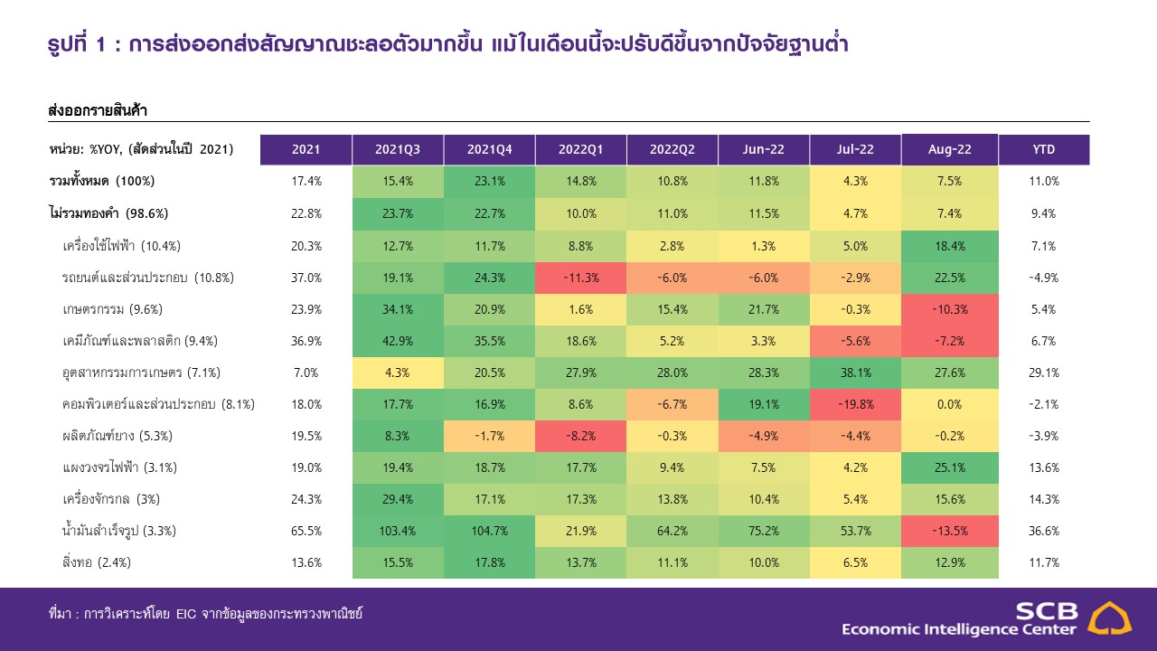 Flash / โมเมนตัมการส่งออกไทยแผ่วต่อเนื่อง EIC ประเมินส่งออกโต 2.5% ในปี 2023 จากเศรษฐกิจโลกชะลอ ...