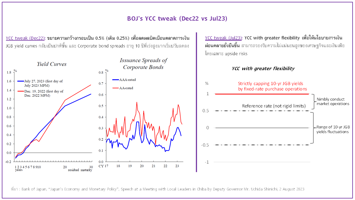 SCB EIC brief / เหตุเกิดเมื่อธนาคารกลางญี่ปุ่นเริ่มกระตุกเชือก | SCBEIC