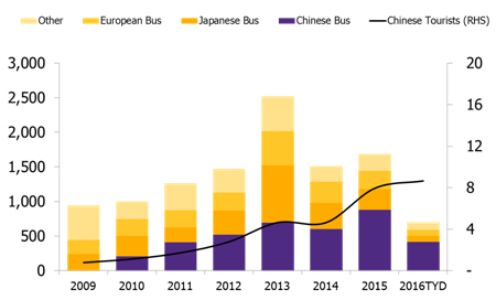 In focus / Thai bus industry: speeding into services | SCBEIC