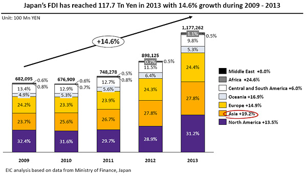 SCB EIC Article / Japan's new outward FDI round to ASEAN | SCBEIC