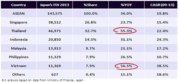 SCB EIC Article / Japan's new outward FDI round to ASEAN | SCBEIC