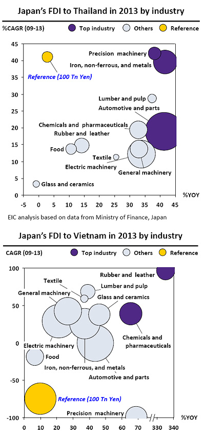 SCB EIC Article / Japan's new outward FDI round to ASEAN | SCBEIC