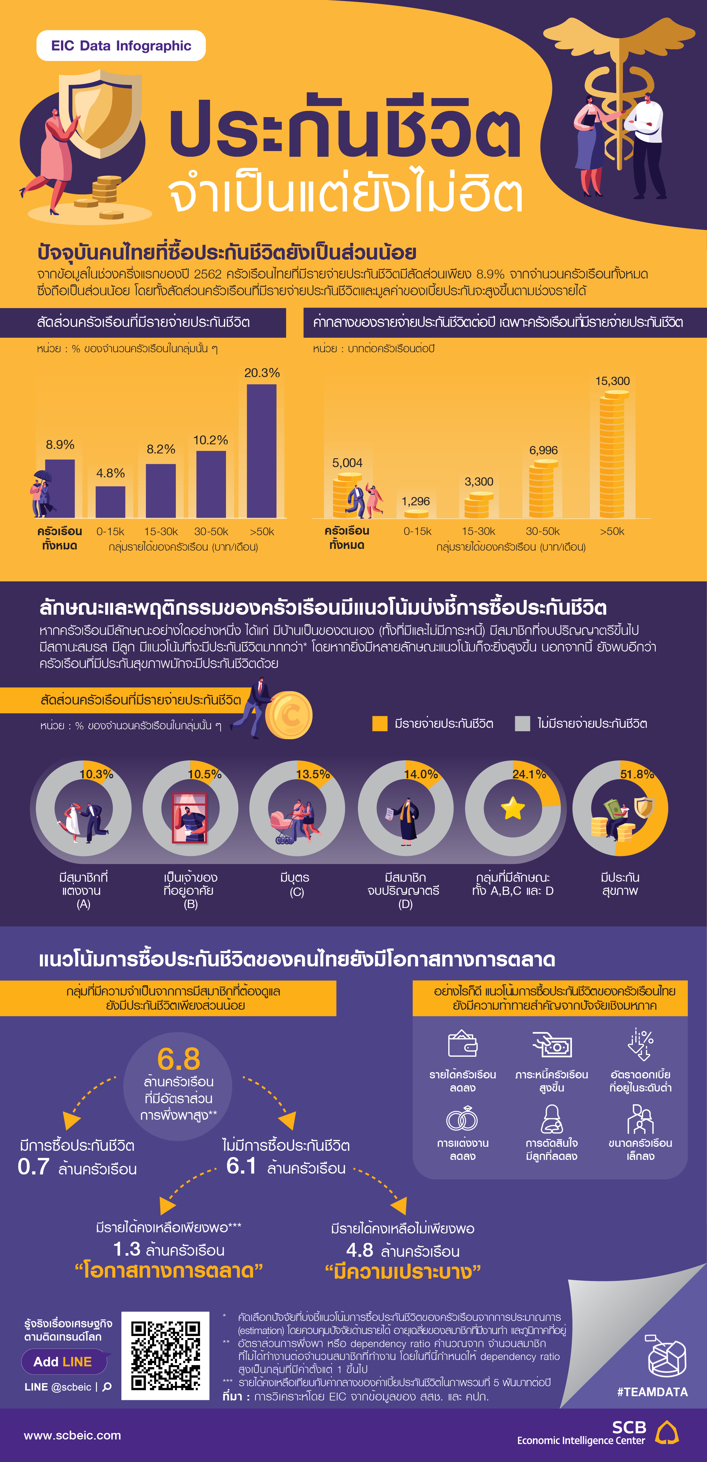 Infographics / EIC Data Infographic : ประกันชีวิตจำเป็นแต่ยังไม่ฮิต | SCBEIC