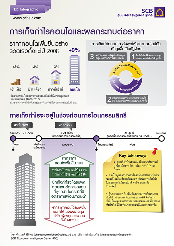Infographics / EIC InfoGraphic: การเก็งกำไรคอนโดและผลกระทบต่อราคา | SCBEIC
