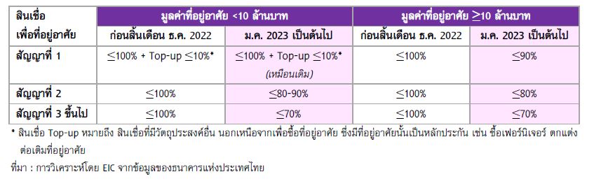Flash / EIC มองผลไม่ต่ออายุมาตรการผ่อนคลาย LTV กระทบการซื้อที่อยู่อาศัยจากนักลงทุน และผู้ซื้อ ...