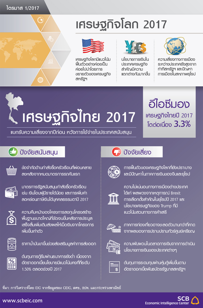 Infographics / EIC Outlook ไตรมาส 1/2016 Infographic | SCBEIC