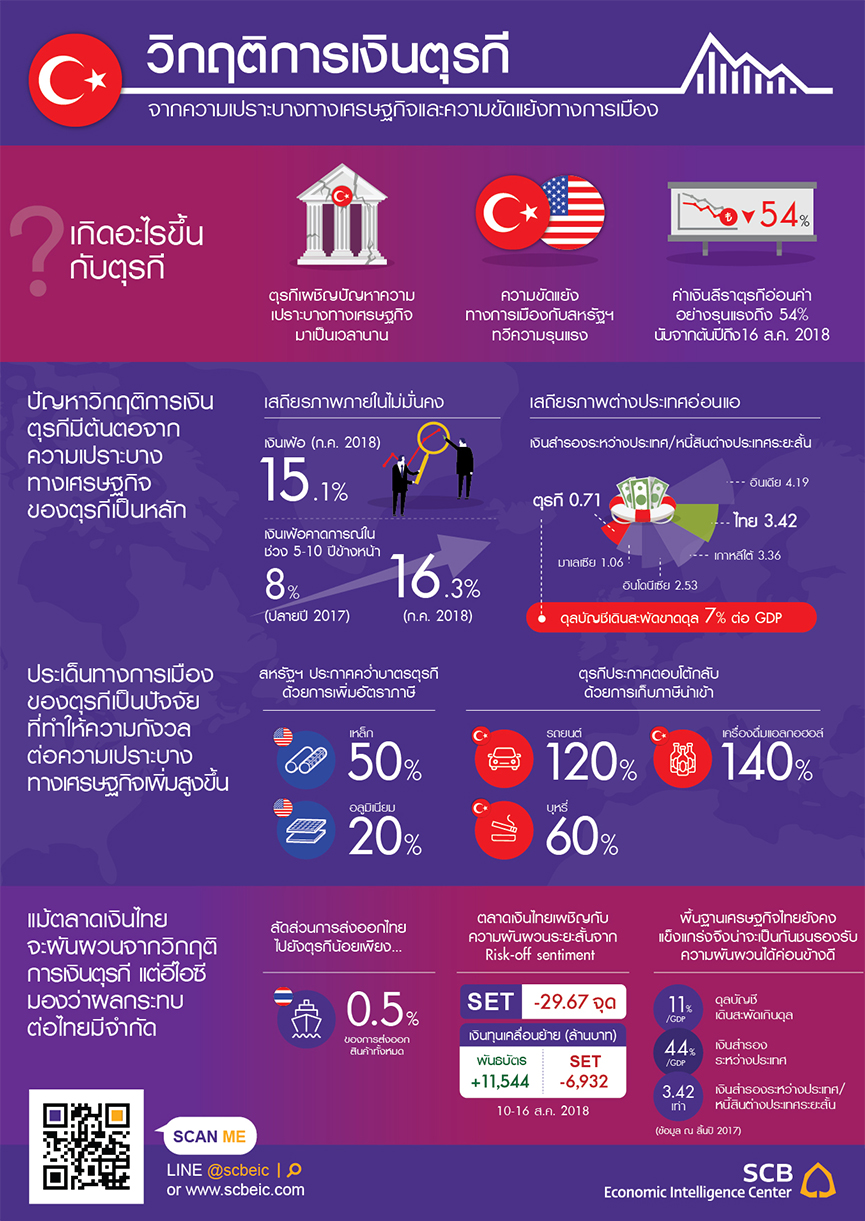 Infographics / วิกฤติการเงินตุรกี | SCBEIC