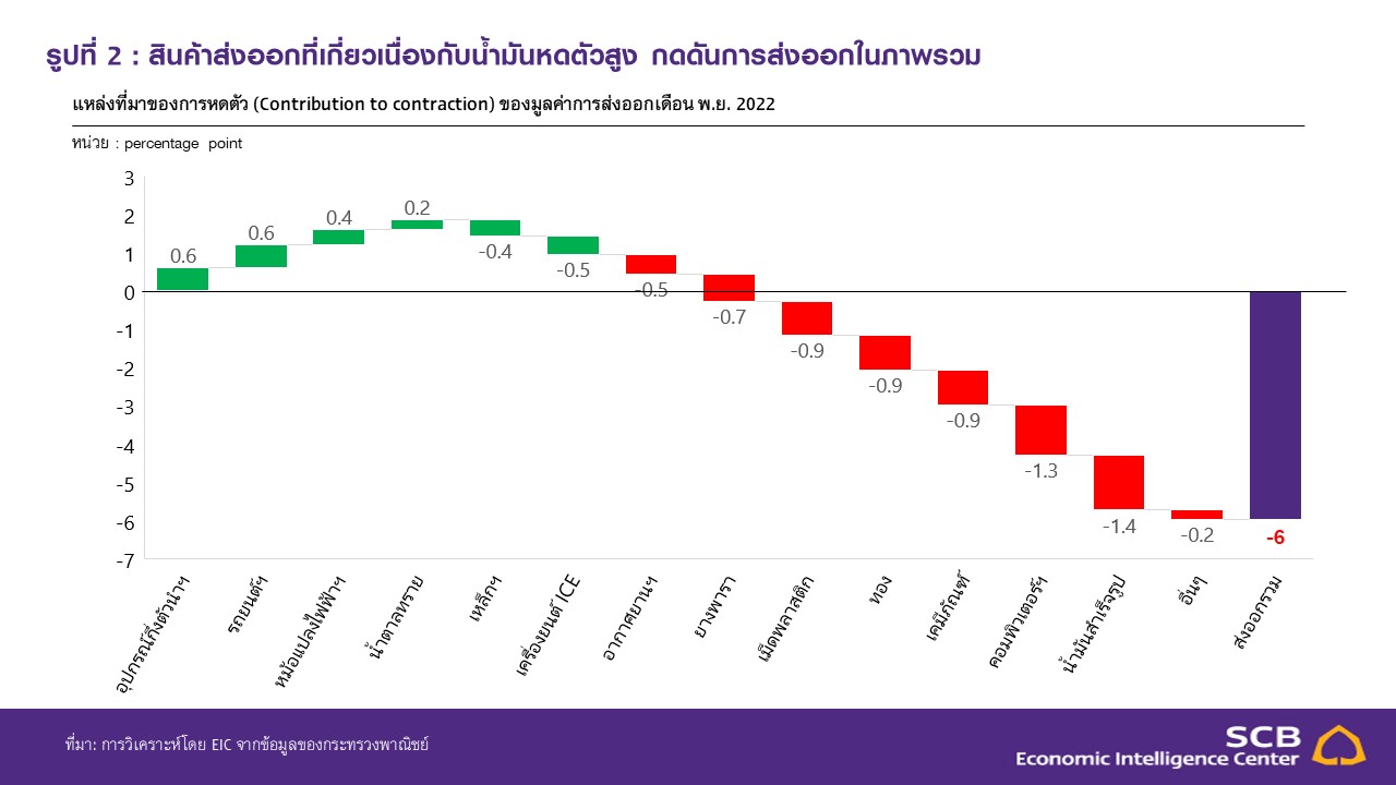 Flash / ส่งออกไทยเดือน พ.ย. น่าห่วง หดตัวแรงต่อเนื่องเป็นเดือนที่ 2 | SCBEIC