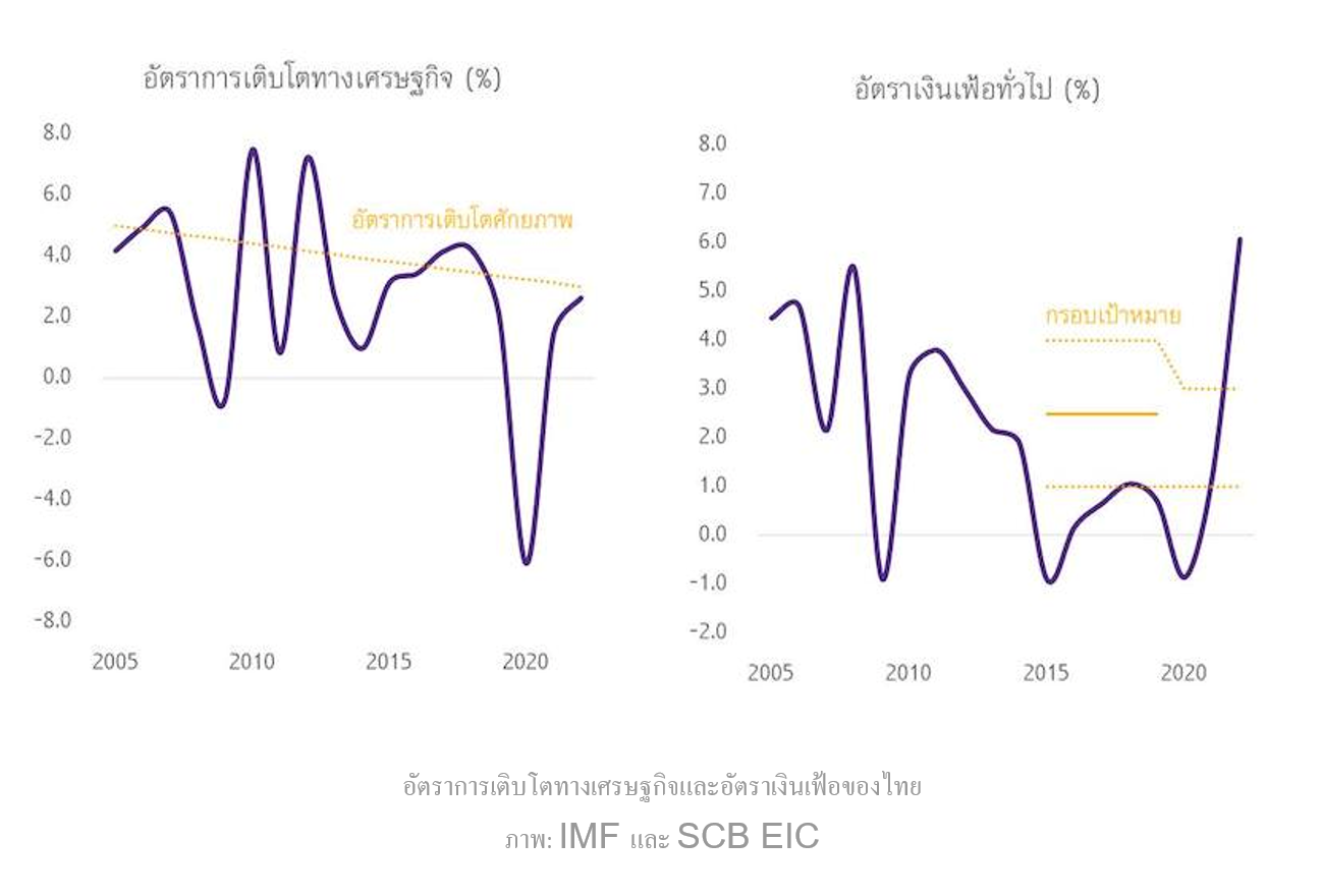 SCB EIC brief / อัตราดอกเบี้ยนโยบายไทย ในวันที่มีปัญหาเชิงโครงสร้าง | SCBEIC