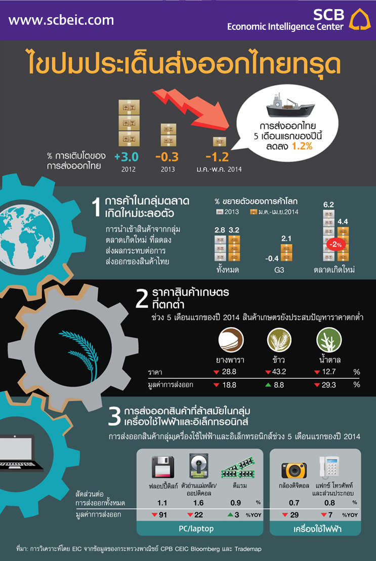 Infographics / EIC Infographic: ไขปมประเด็นส่งออกไทยทรุด | SCBEIC