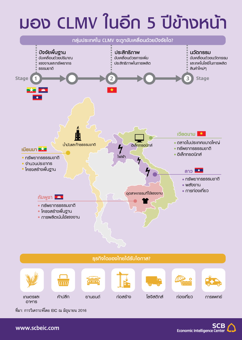 Infographics / มอง CLMV ในอีก 5 ปีข้างหน้า | SCBEIC