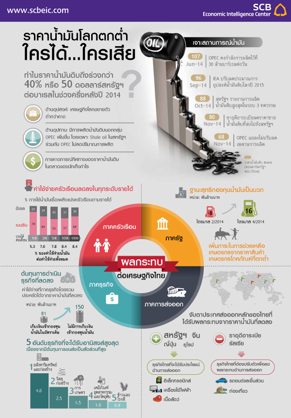 Infographics / ราคาน้ำมันโลกตกต่ำ ใครได้...ใครเสีย | SCBEIC