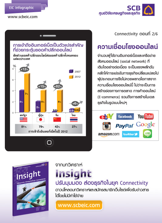 Infographics / EIC InfoGraphic: ความเชื่อมโยงออนไลน์ | SCBEIC