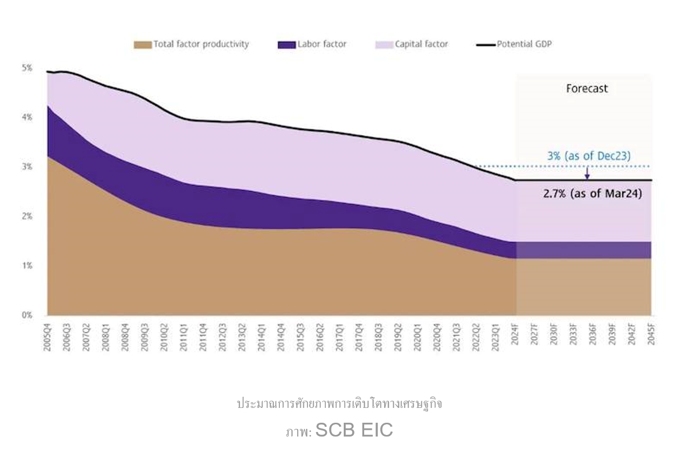 SCB EIC brief / อัตราดอกเบี้ยนโยบายไทย ในวันที่มีปัญหาเชิงโครงสร้าง | SCBEIC
