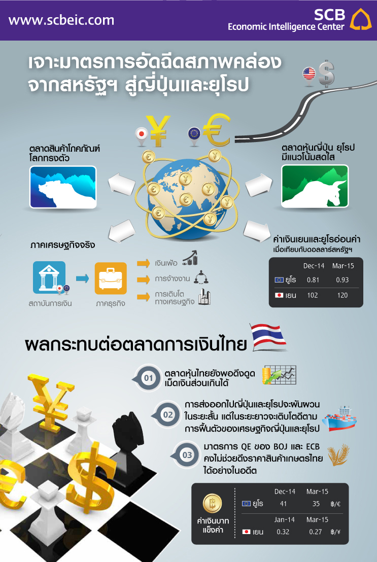 Infographics / เจาะมาตรการอัดฉีดสภาพคล่องจากสหรัฐฯ สู่ญี่ปุ่นและยุโรป | SCBEIC