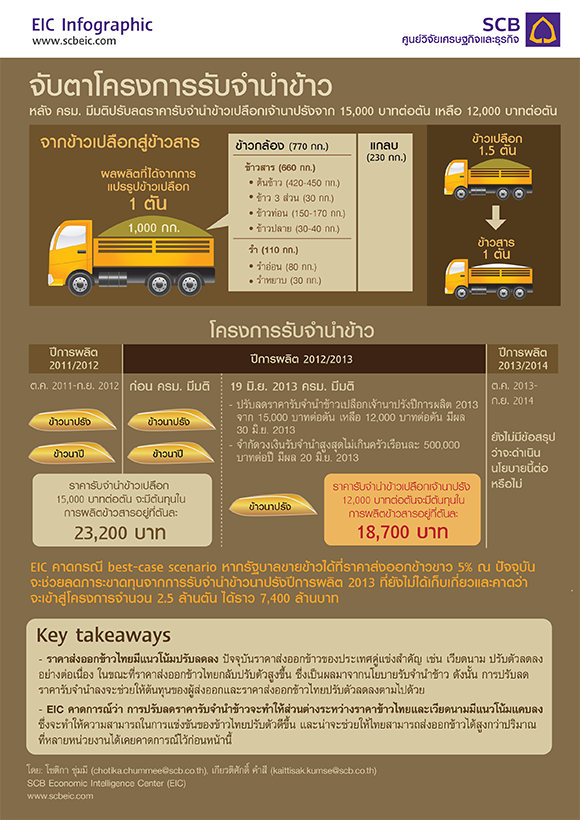 Infographics / EIC InfoGraphic: จับตาโครงการรับจำนำข้าว | SCBEIC