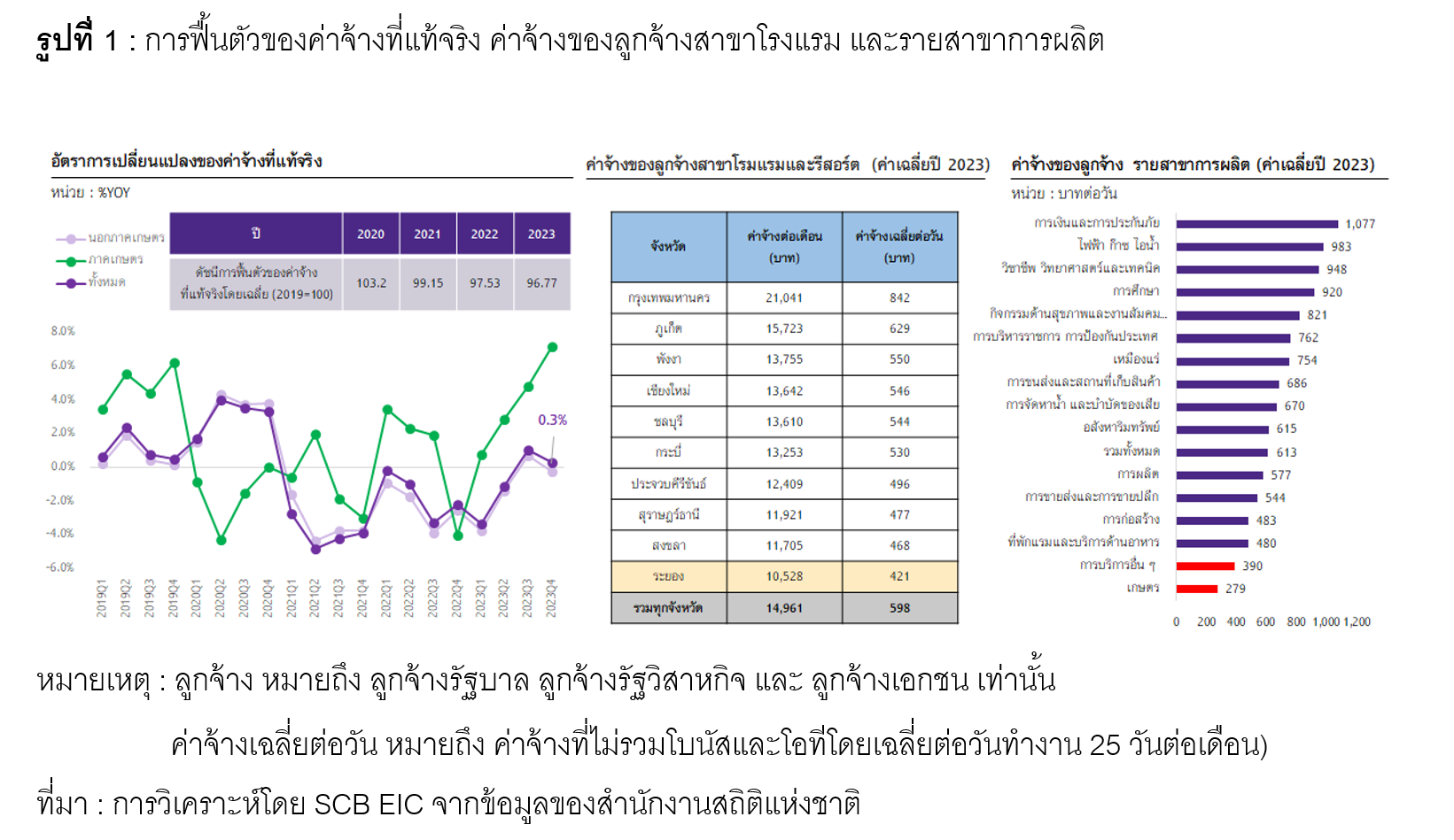 SCB EIC brief / ตลาดแรงงานไทยฟื้นตัวแค่เชิงปริมาณ นโยบายขึ้นค่าจ้างขั้นต่ำรูปแบบใหม่ยังมีผลจำกัด ...