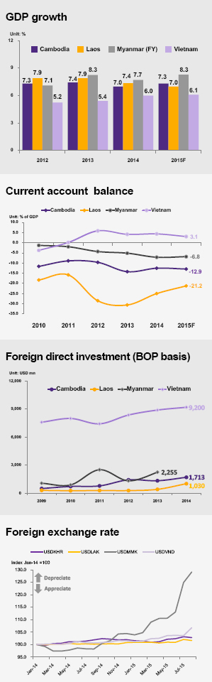 Macroeconomics / EIC CLMV Monitor ไตรมาส 3/2015 | SCBEIC