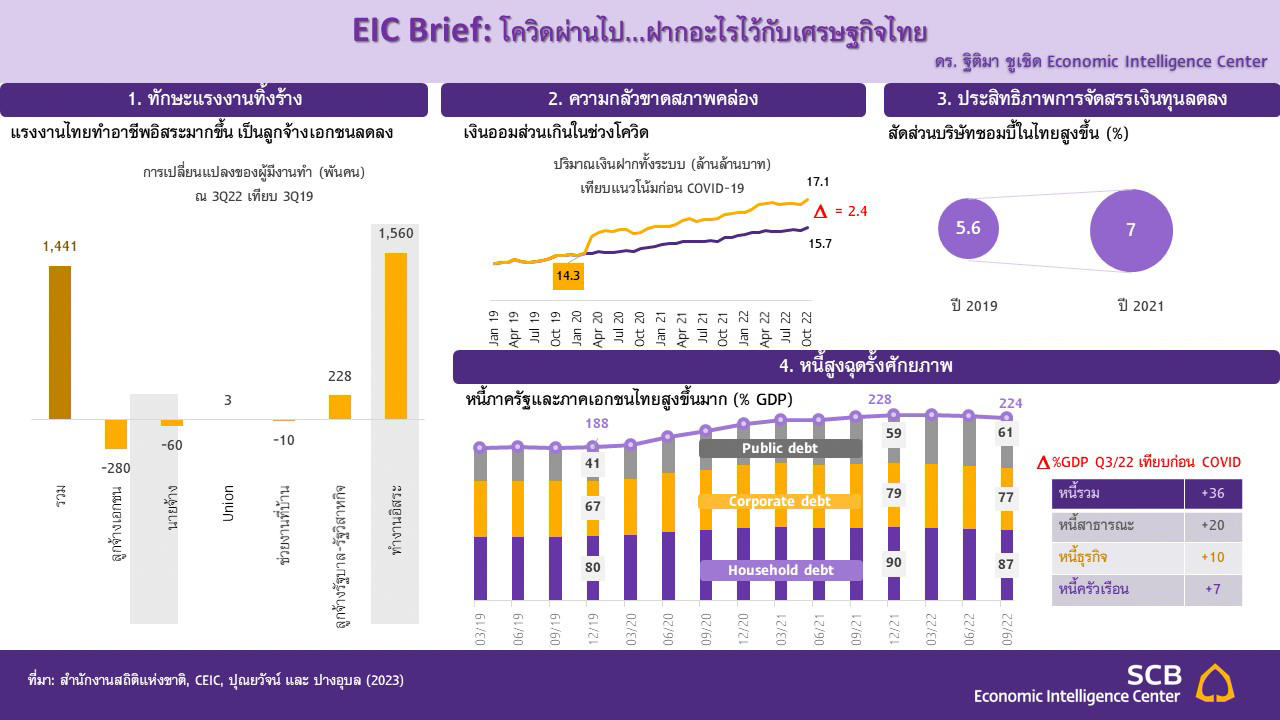 SCB EIC brief / โควิดผ่านไป...ฝากอะไรไว้กับเศรษฐกิจ | SCBEIC