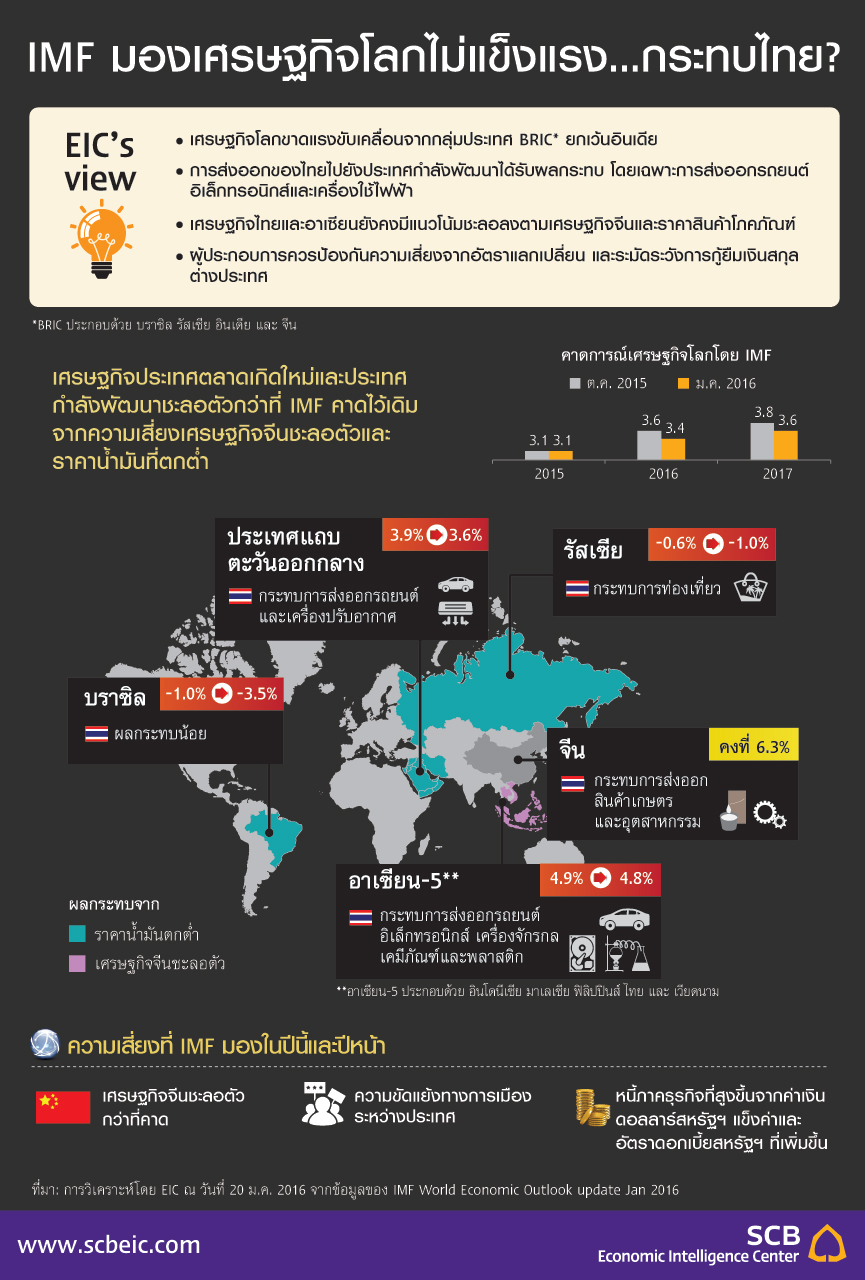 Infographics / IMF มองเศรษฐกิจโลกไม่แข็งแรง...กระทบไทย? | SCBEIC