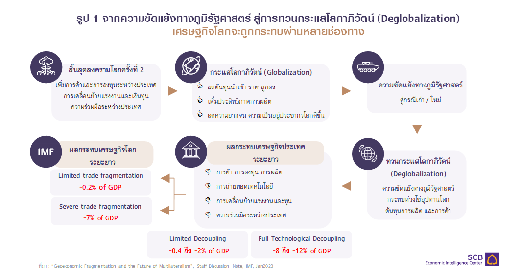 SCB EIC brief / ปัญหาภูมิรัฐศาสตร์เร่งโลกแบ่งขั้ว ธุรกิจปรับตัวอย่างไร | SCBEIC