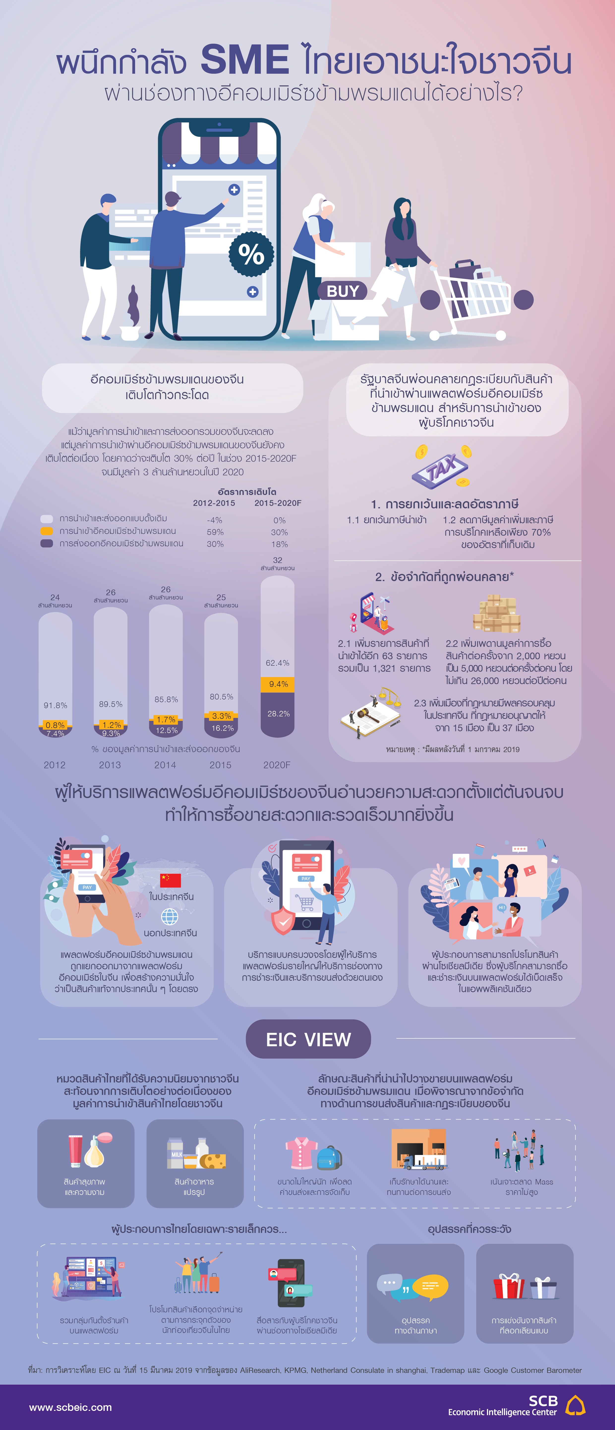 Infographics / ผนึกกำลัง SME ไทยเอาชนะใจชาวจีน ผ่านช่องทางอีคอมเมิร์ซ ...