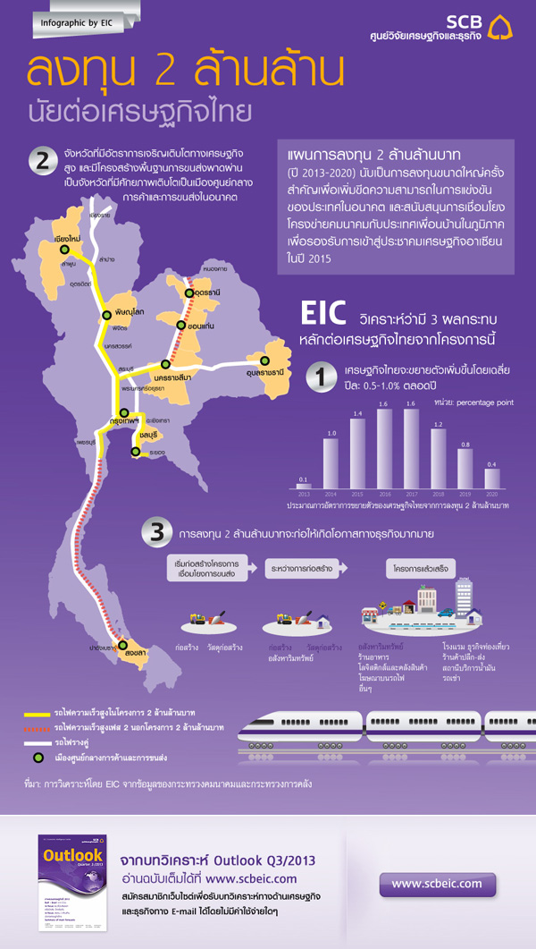 Infographics / EIC Infographic: ลงทุน 2 ล้านล้าน นัยต่อเศรษฐกิจไทย | SCBEIC