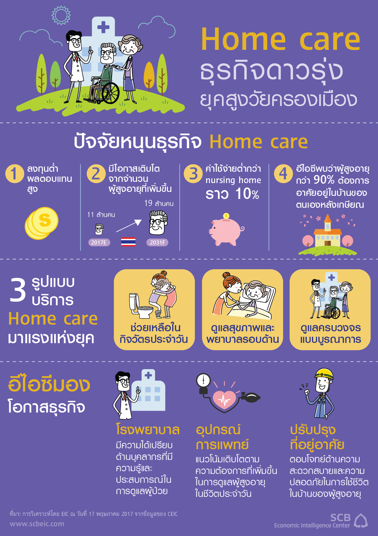 Infographics / Home care ธุรกิจดาวรุ่งยุคสูงวัยครองเมือง | SCBEIC