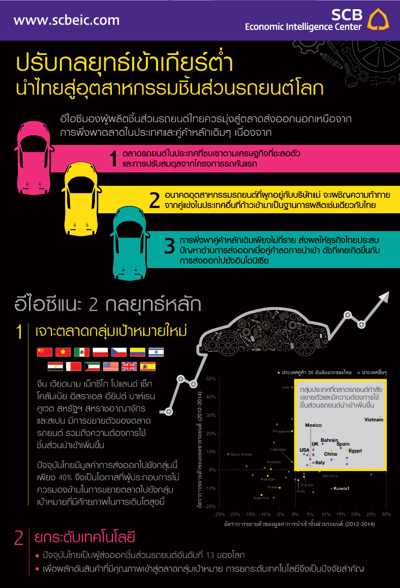 Infographics / ปรับกลยุทธ์เข้าเกียร์ต่ำมุ่งหน้าสู่ผู้นำอุตสาหกรรมชิ้นส่วนรถยนต์โลก | SCBEIC