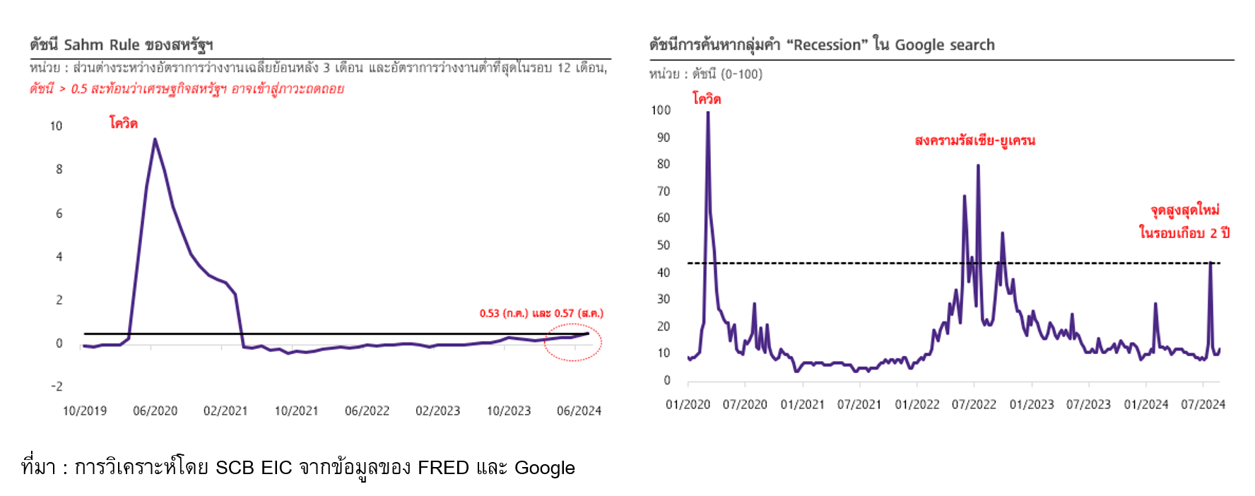 SCB EIC brief / Soft landing หรือ Hard landing : เศรษฐกิจสหรัฐฯ จะลงจอดแบบนิ่มหรือกระแทกแรง ...