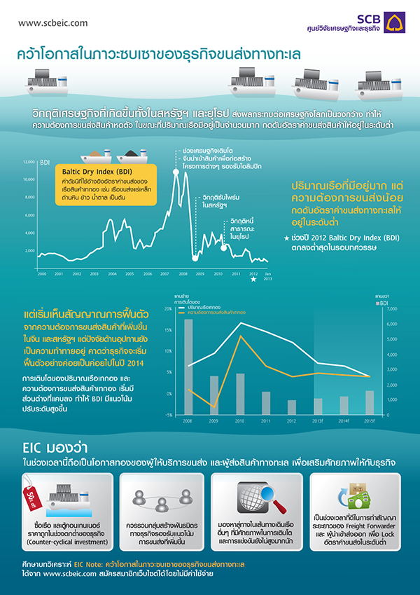 Infographics / EIC InfoGraphic: คว้าโอกาสในภาวะซบเซาของธุรกิจขนส่งทางทะเล | SCBEIC