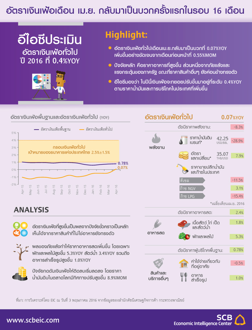 Infographics / เงินเฟ้อกลับมาเป็นบวกอีกครั้งในรอบ 16 เดือน | SCBEIC