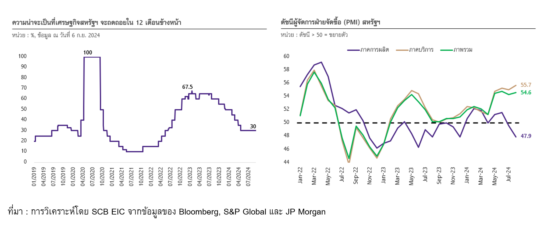 SCB EIC brief / Soft landing หรือ Hard landing : เศรษฐกิจสหรัฐฯ จะลงจอดแบบนิ่มหรือกระแทกแรง ...