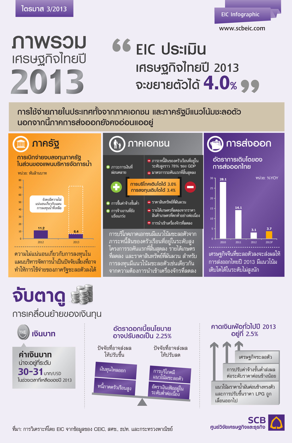 Infographics / EIC Infographic: แนวโน้มเศรษฐกิจปี 2013 (ไตรมาส 3) | SCBEIC