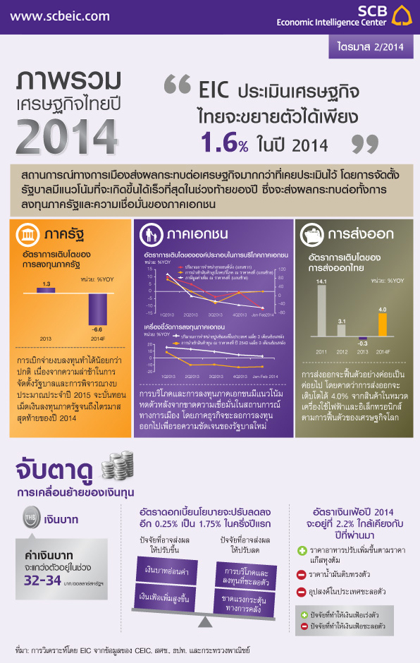Infographics / EIC Infographic: แนวโน้มเศรษฐกิจปี 2014 (ไตรมาส 2/2014) | SCBEIC