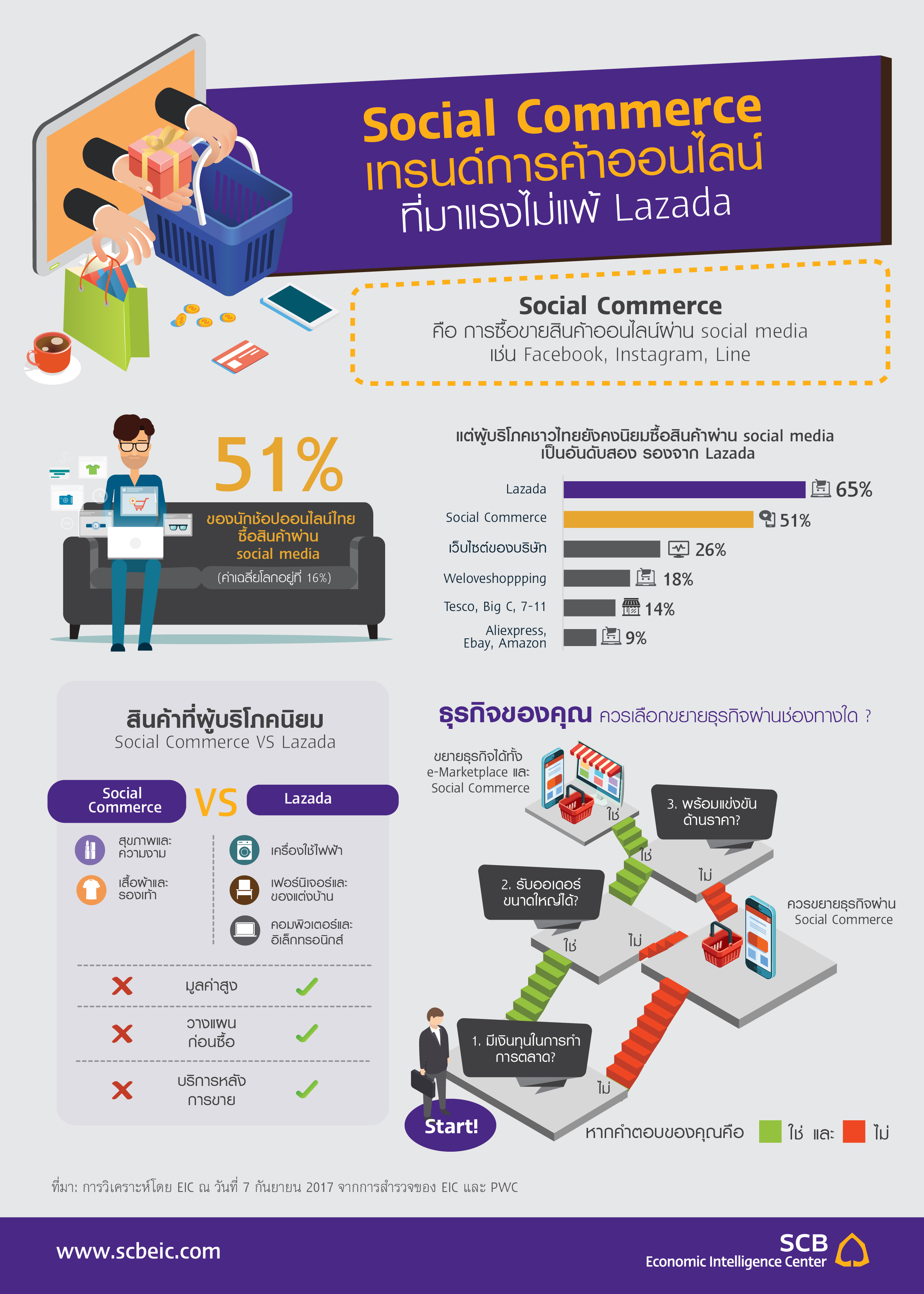 SCB EIC Article / Social Commerce เทรนด์ค้าออนไลน์ที่มาแรงไม่แพ้ Lazada ...