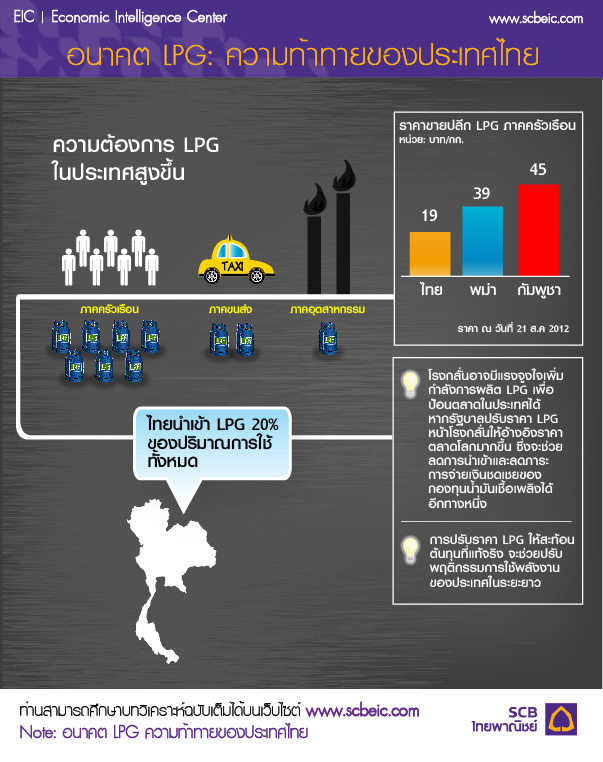 Infographics / อนาคต LPG: ความท้าทายของประเทศไทย | SCBEIC