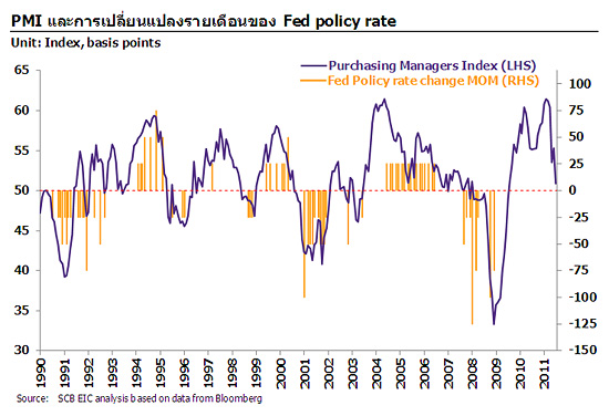 SCB EIC Article / Purchasing Managers Index | SCBEIC
