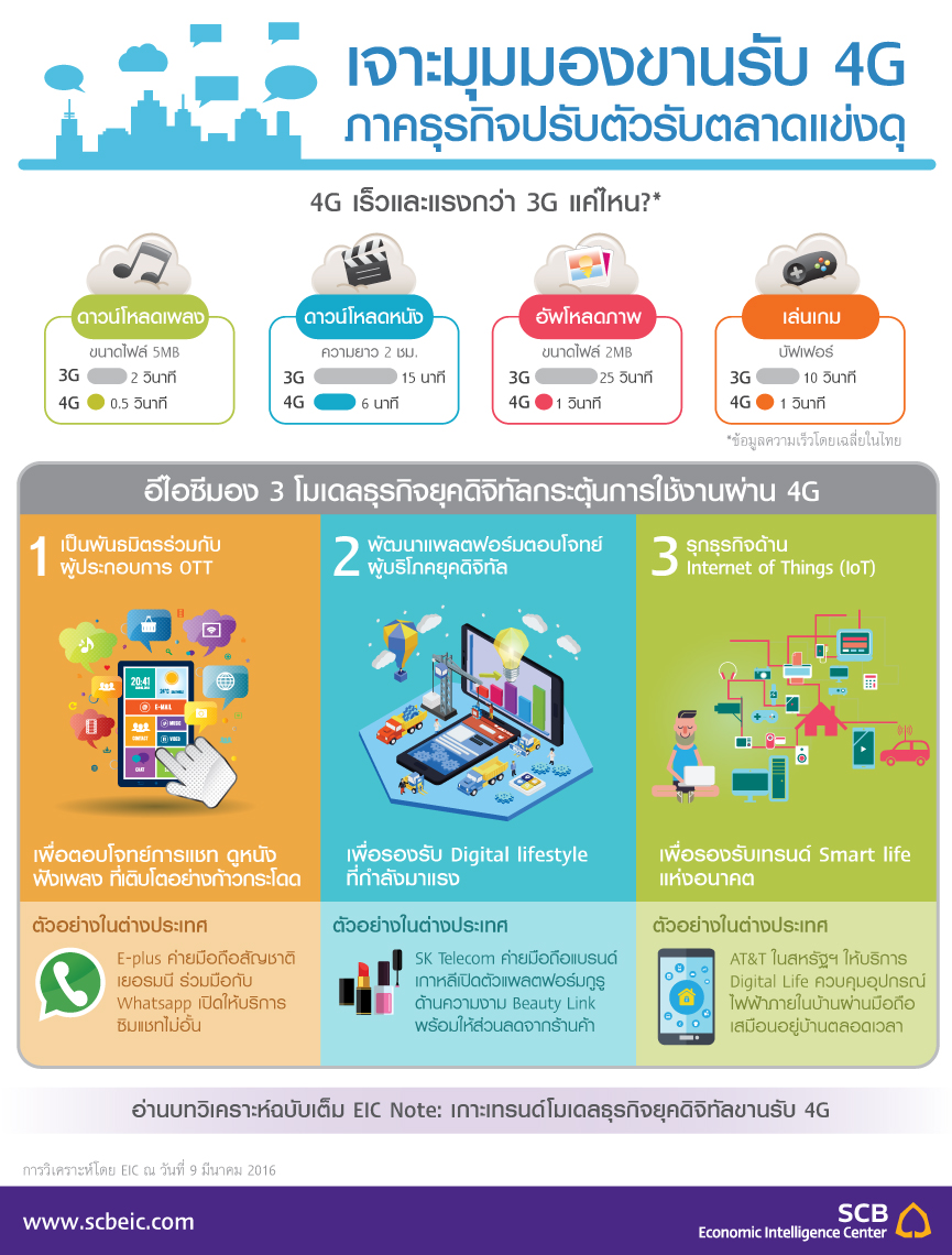 Infographics / เจาะมุมมองขานรับ 4G ภาคธุรกิจปรับตัวรับตลาดแข่งดุ | SCBEIC