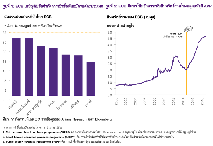 Flash / ECB ยุติ APP เตรียมความพร้อมก่อนขึ้นดอกเบี้ยครั้งแรกช่วงครึ่งหลังปี 2019 | SCBEIC