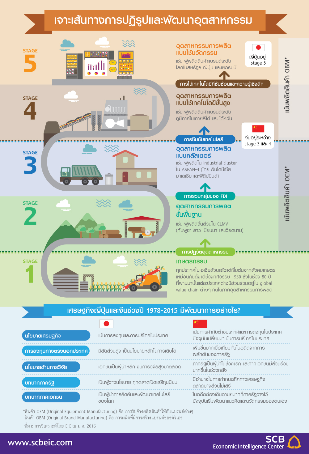 Infographics / เจาะเส้นทางการปฏิรูปและพัฒนาอุตสาหกรรม | SCBEIC