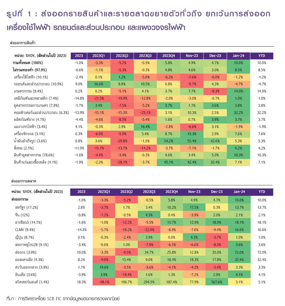 Flash / ส่งออกไทยมีสัญญาณฟื้นตัวขึ้นบ้าง ต้อนรับปีมังกร 2024 | SCBEIC