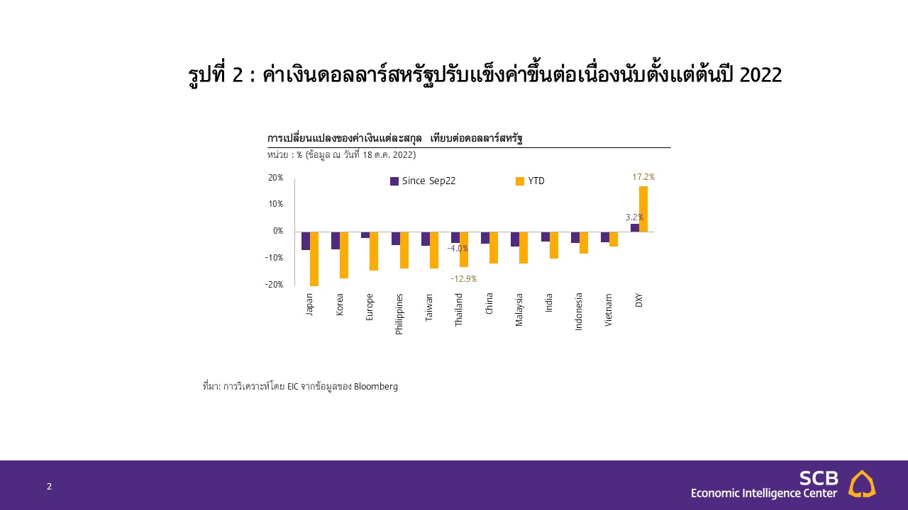 SCB EIC brief / Dollar appreciation : การแข็งค่าของเงินดอลลาร์สหรัฐ และผลกระทบต่อประเทศอื่นทั่ว ...