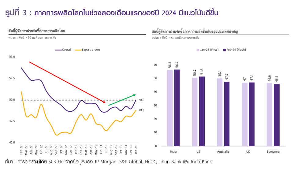 Flash / ส่งออกไทยมีสัญญาณฟื้นตัวขึ้นบ้าง ต้อนรับปีมังกร 2024 | SCBEIC