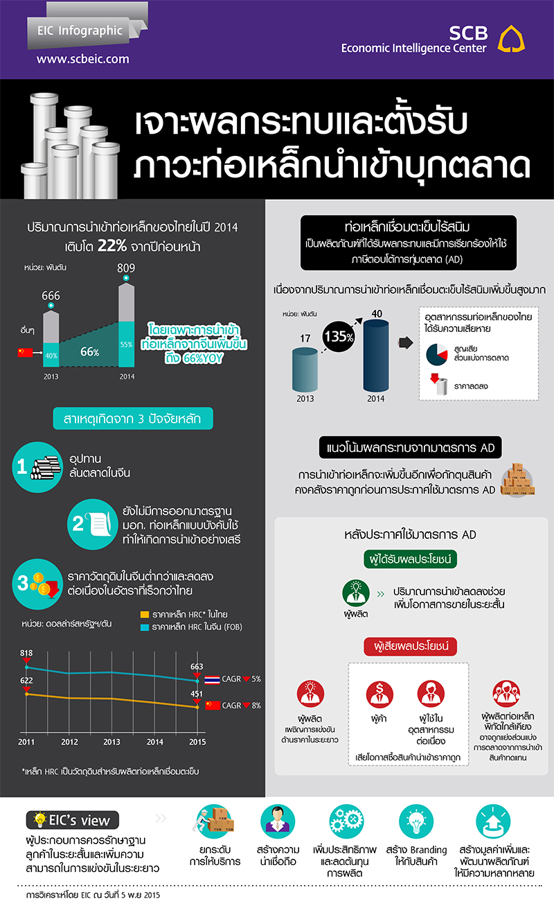 Infographics / เจาะผลกระทบและตั้งรับภาวะท่อเหล็กนำเข้าบุกตลาด | SCBEIC
