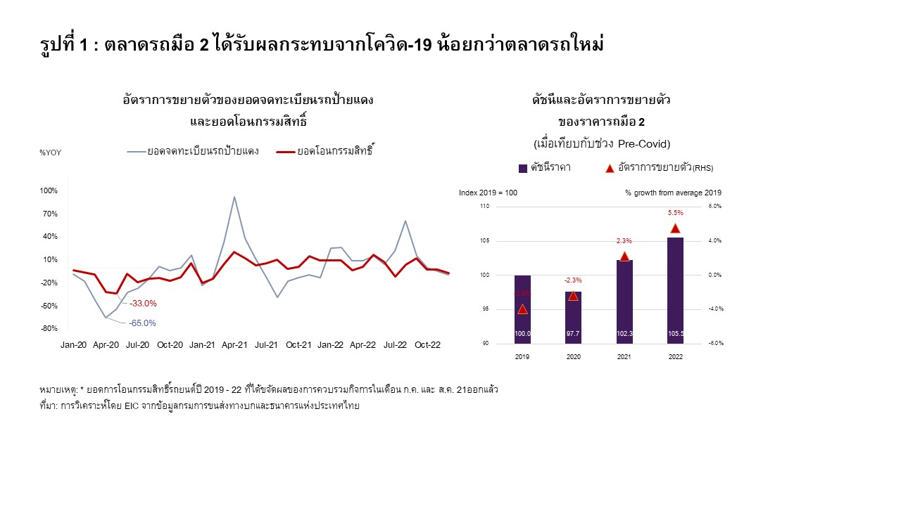 SCB EIC brief / Used car market makeover: มิติใหม่เต็นท์รถมือ 2 ในโลกหลังโควิด-19 | SCBEIC