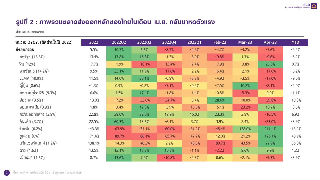 Flash / ส่งออกไทยเดือน เม.ย. ทรุดต่อเนื่อง ในระยะต่อไปยังน่าห่วงจากแรงส่งเศรษฐกิจจีนที่แผ่วลง ...