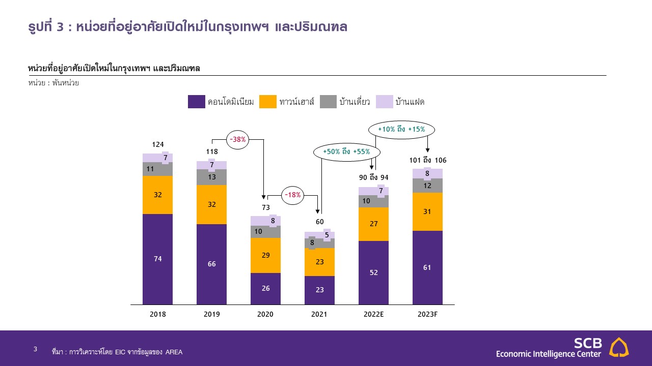 Flash / EIC มองผลไม่ต่ออายุมาตรการผ่อนคลาย LTV กระทบการซื้อที่อยู่อาศัยจากนักลงทุน และผู้ซื้อ ...