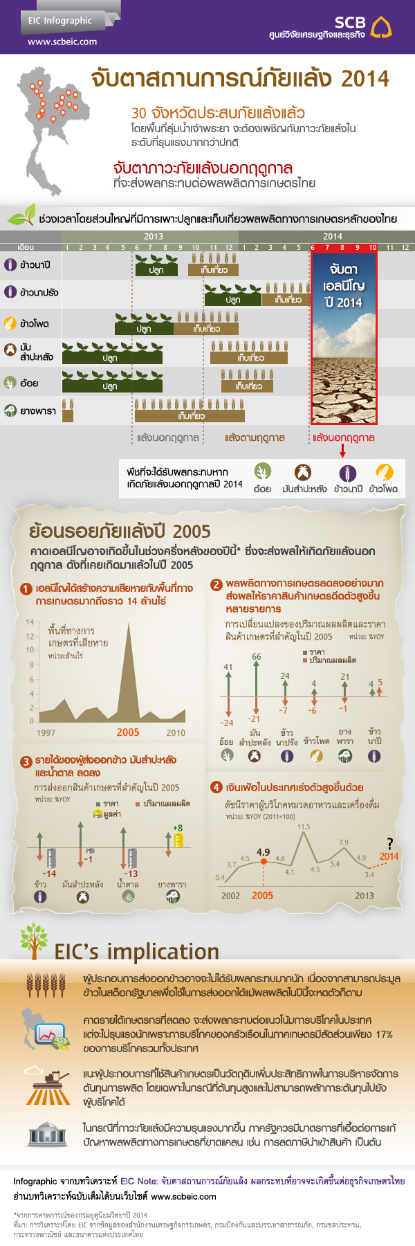 Infographics / EIC Infographic: จับตาสถานการณ์ภัยแล้ง 2014 | SCBEIC